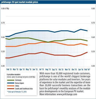 module_price_index_feb_2016_f0899bb5f7 – pv magazine India