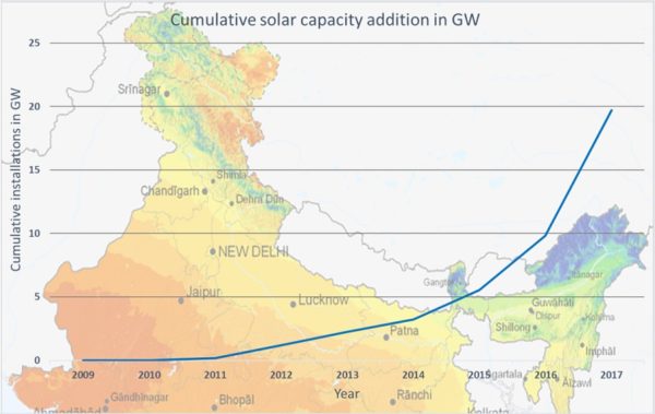 India’s solar status 2017 w/ charts, Bridge to India – pv magazine India