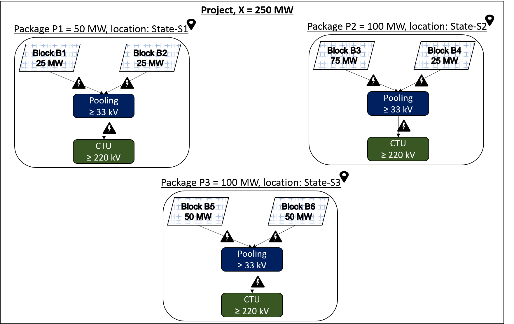SECI tenders 2 GW of ISTS solar projects – pv magazine India