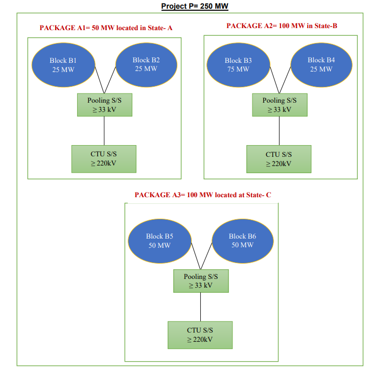 SECI tenders 3 GW ISTS connected solar power projects – pv magazine India