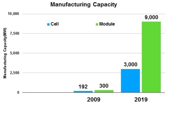 Solar in India: The 10 Year Challenge – pv magazine India