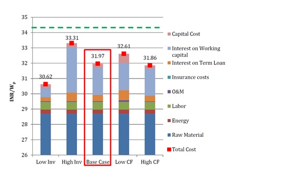Manufacturing the Manufacturing Policy for Indian Solar Modules – pv ...