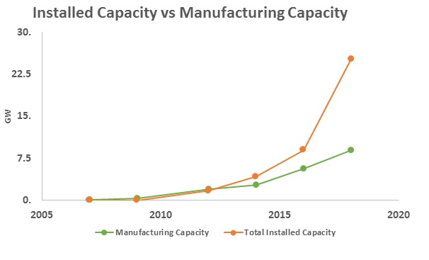 Manufacturing the Manufacturing Policy for Indian Solar Modules – pv ...