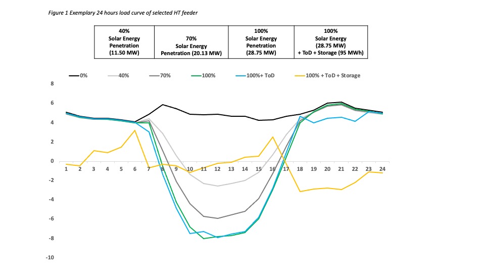 Towards a distributed solar energy future – pv magazine India