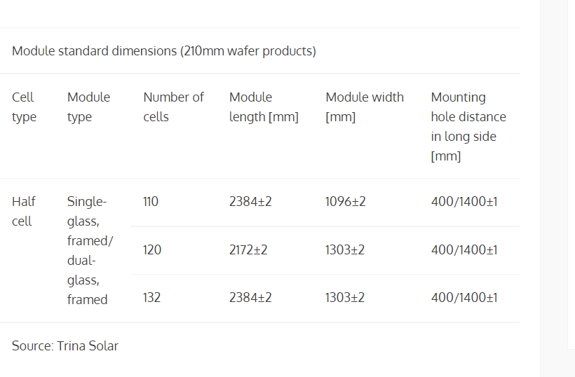 Big modules head for standardization – pv magazine India