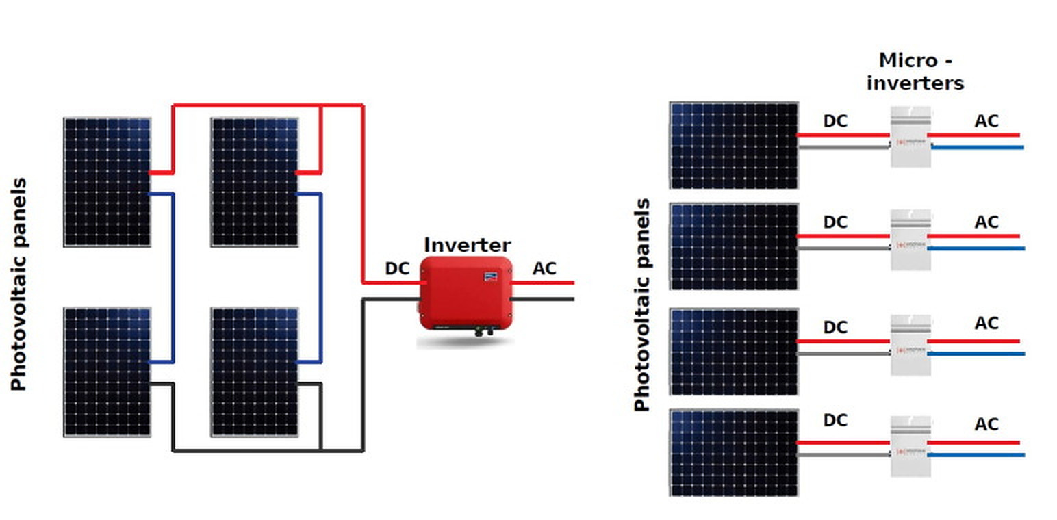 Micro-inverters vs. string/central inverters – pv magazine India