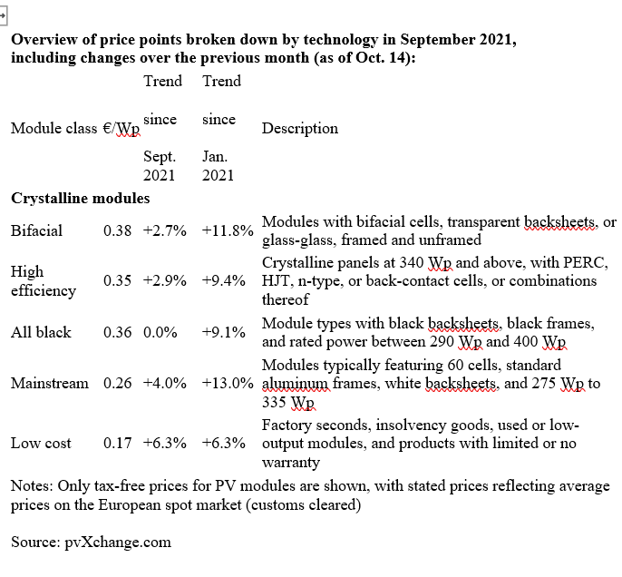 PV module price index: Prices set to rocket back to 2019 levels – pv ...