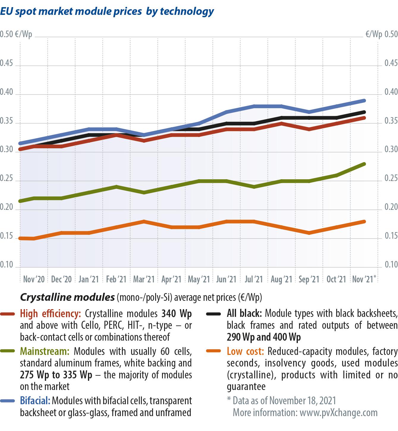 PV module price index: The price spiral winds up – pv magazine India