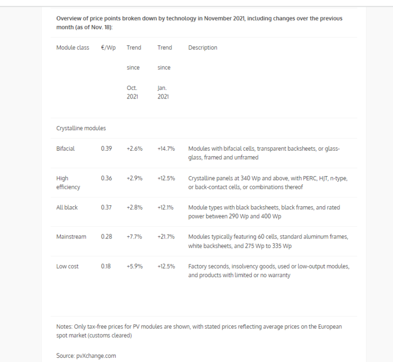 PV module price index: The price spiral winds up – pv magazine India