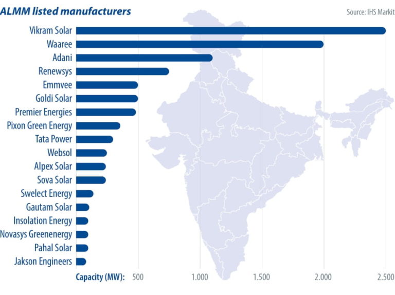 The long read: India’s solar manufacturing wave – pv magazine India