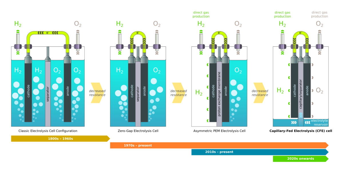 Australian electrolyzer invention enables green hydrogen under US$1.5/kg by ‘mid 2020s’ – pv ...