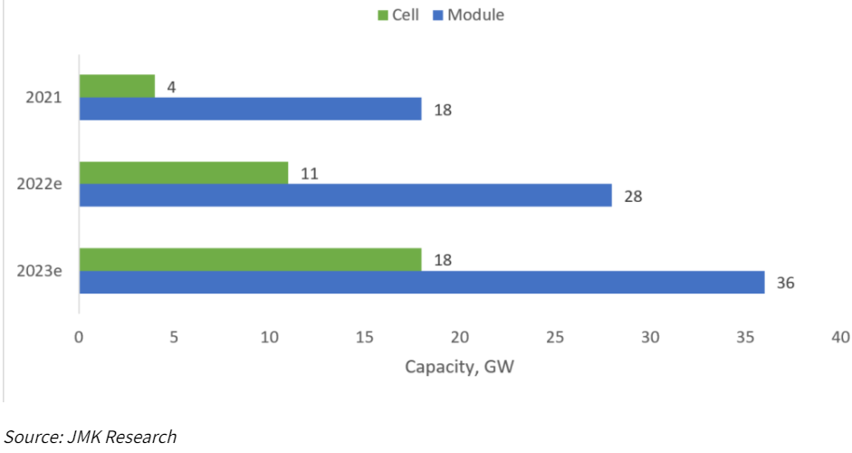 India’s solar modules production capacity could reach 36GW by 2023 end ...