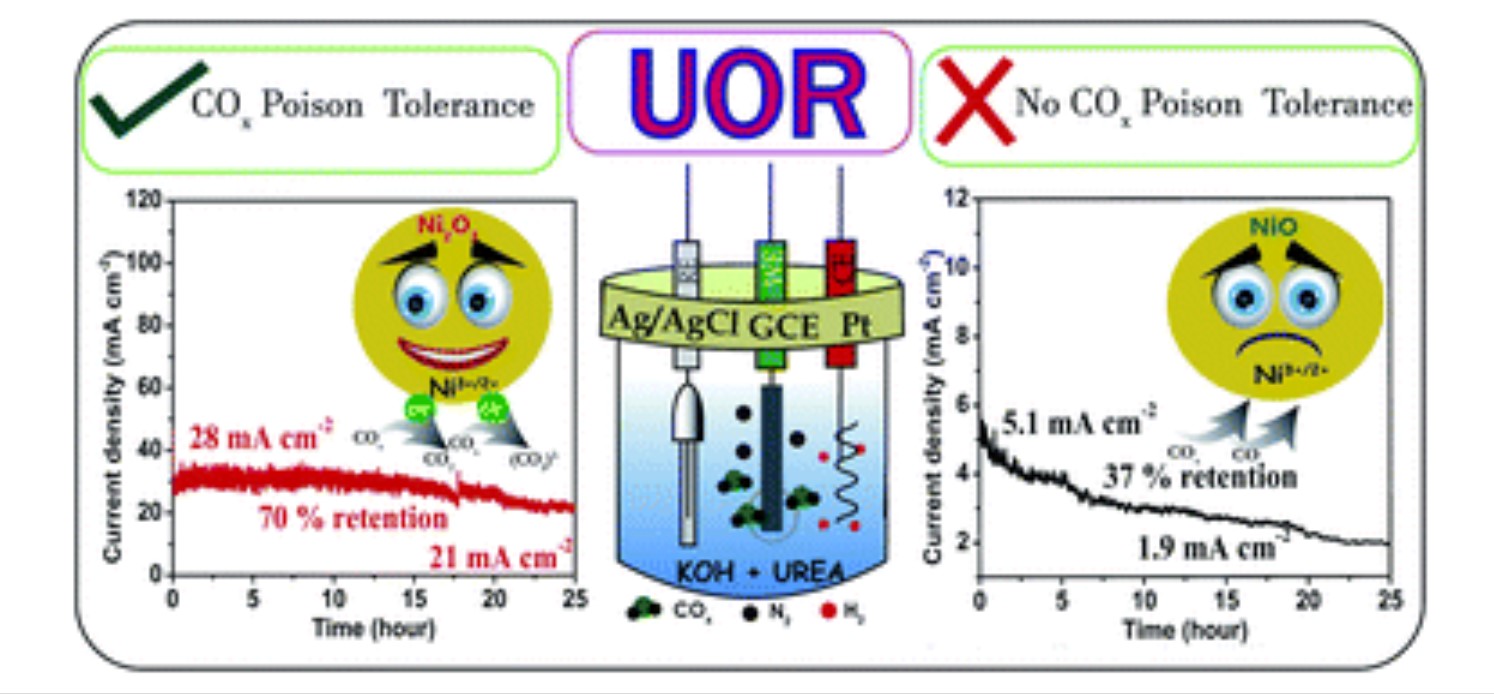 Energy-efficient hydrogen production by urea electrolysis using Ni2O3 ...