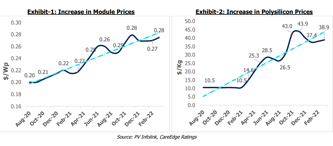Higher solar module prices: rainy days ahead for developers? – pv ...