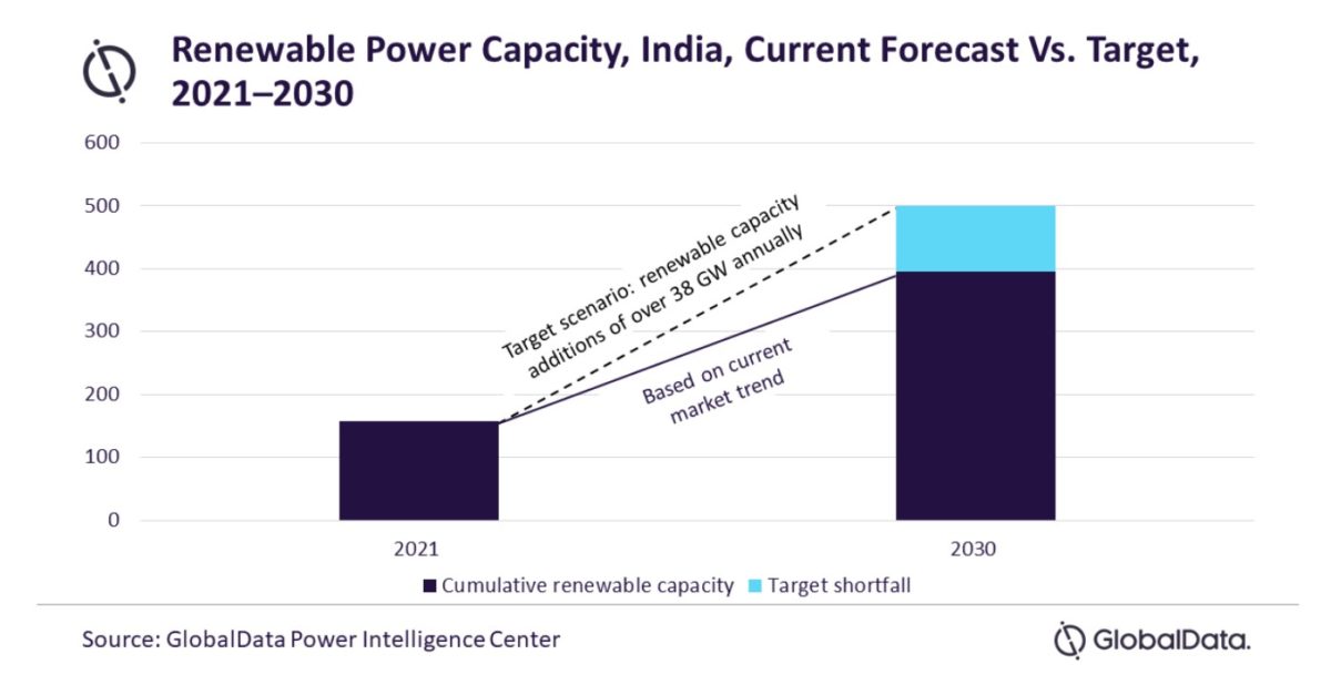 India may miss 2030 renewables target by over 104 GW – pv magazine Australia