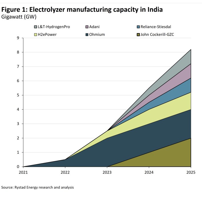 India’s electrolyzer manufacturing capacity will reach 8 GW per year by ...