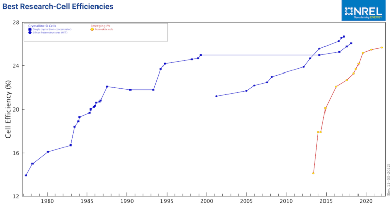 NREL updates interactive chart of solar cell efficiency – pv magazine India
