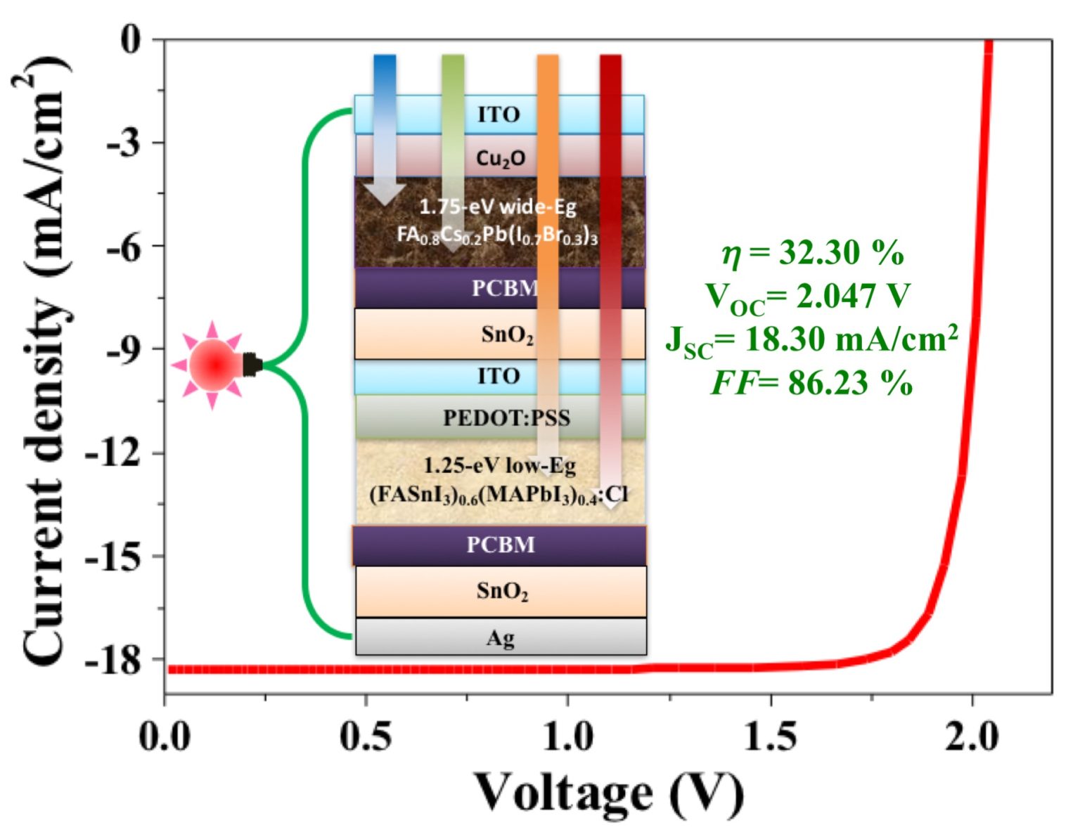 All-perovskite two-terminal tandem solar cell tech with 32.3% ...
