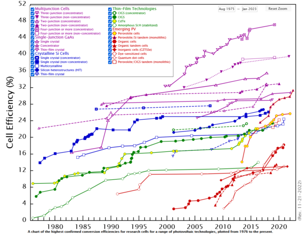 NREL updates interactive chart of solar cell efficiency – pv magazine India