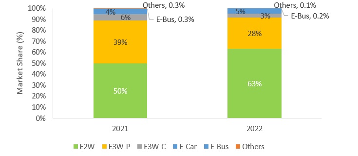 India surpassed one million EV sales in 2022 – pv magazine India