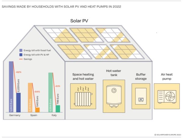 Study shows symbiotic effect of heat pumps and residential solar – pv ...