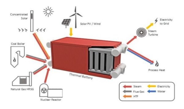 New thermal battery offers fast, efficient performance at low cost – pv ...
