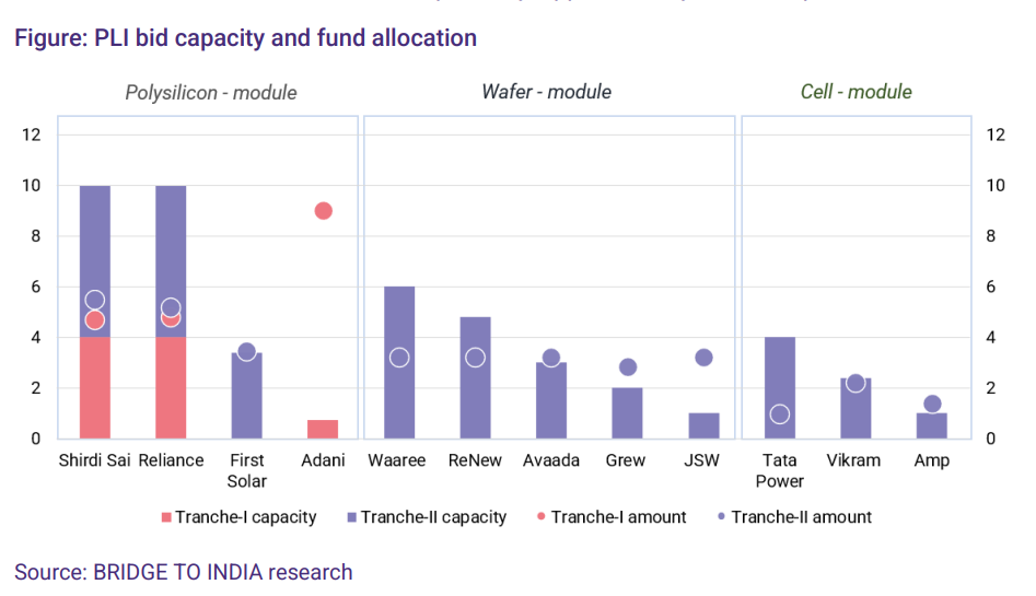 Solar manufacturing PLI results: module supply to remain constrained ...