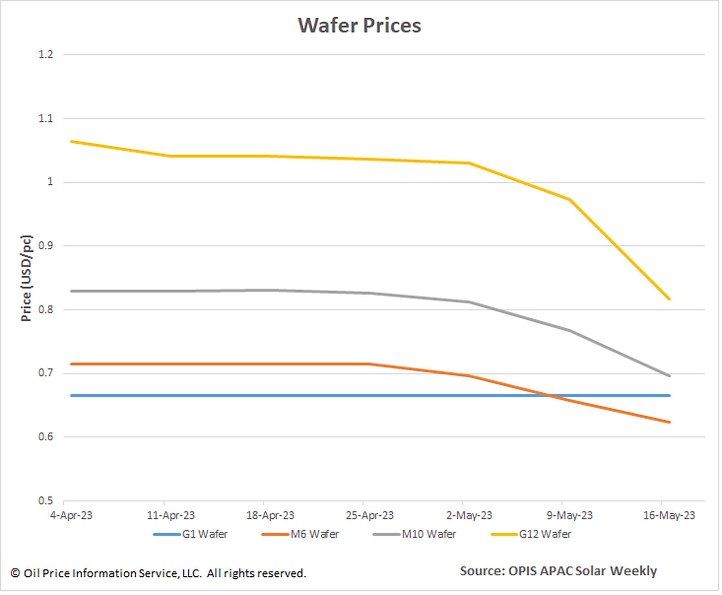 Falling wafer prices continue to make headway for downstream prices ...