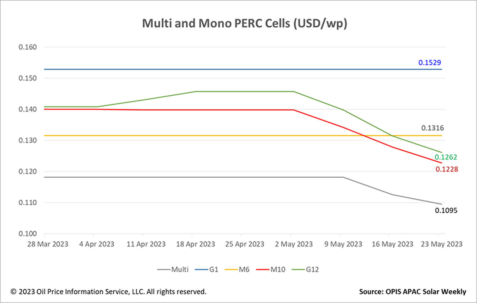 Cell prices slip, weighed down by sustained falling upstream prices ...