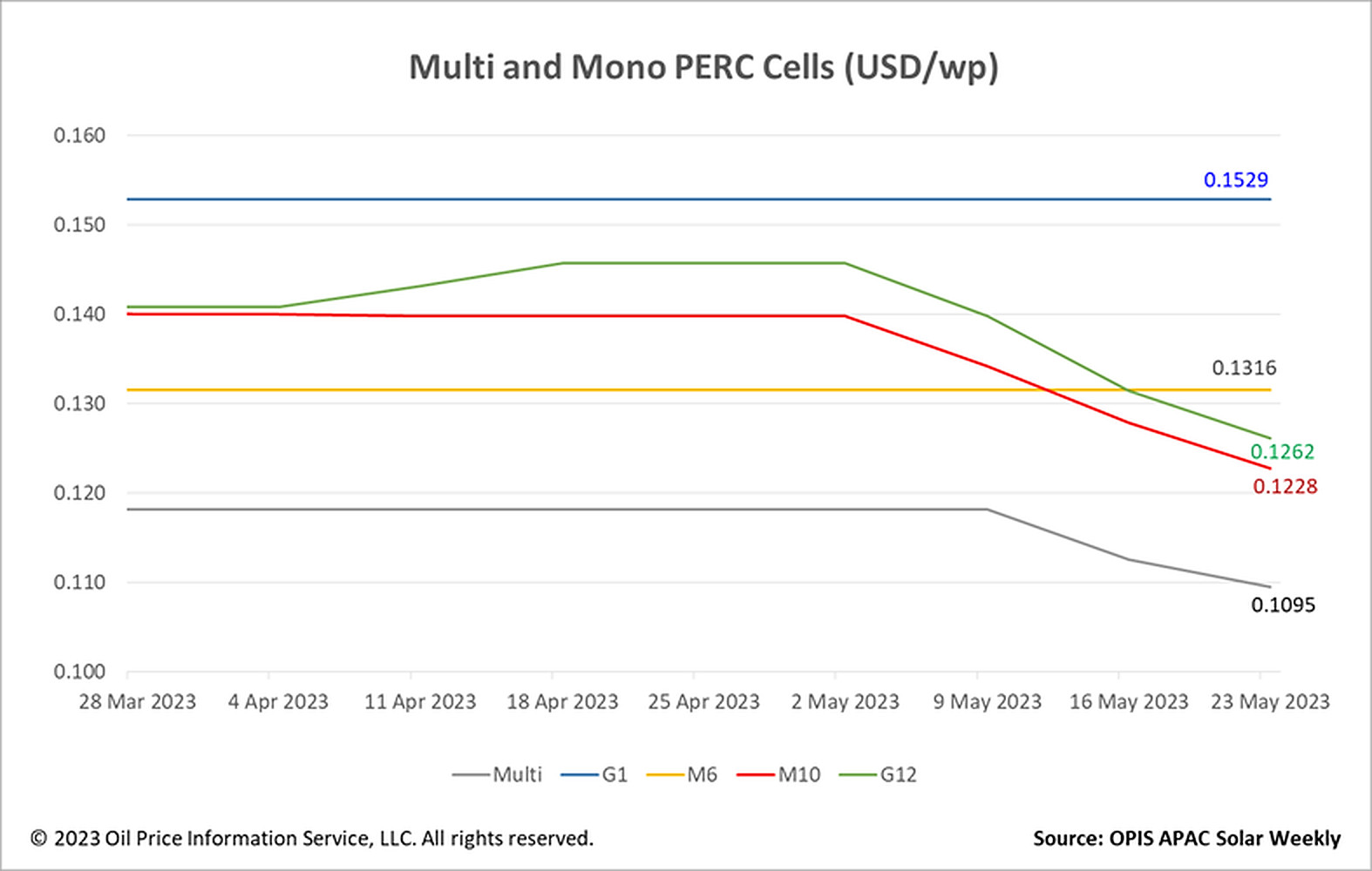 Cell prices slip, weighed down by sustained falling upstream prices ...