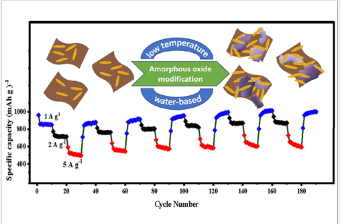 New high-performance anode material for lithium-ion batteries – pv ...