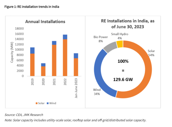 India installed 6.8 GW of solar in H1 2023 – pv magazine India
