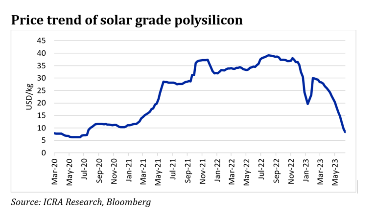 Solar module prices, auction volumes, and the outlook for capacity ...