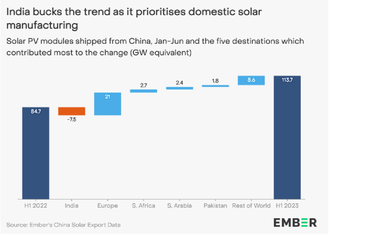 India’s solar module imports from China fell 76% YoY in H1 2023 – pv ...