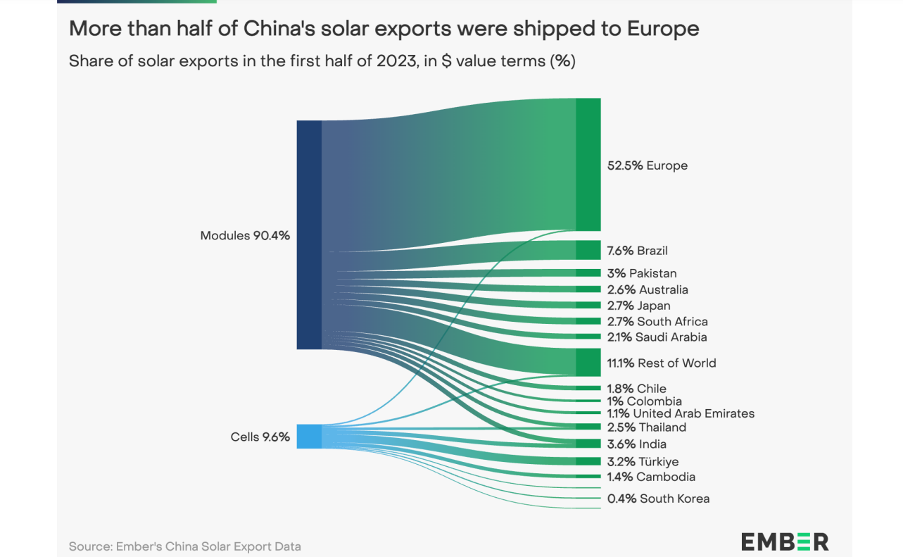 India posts 76% YoY decline in solar module imports from China in H1 – pv magazine International