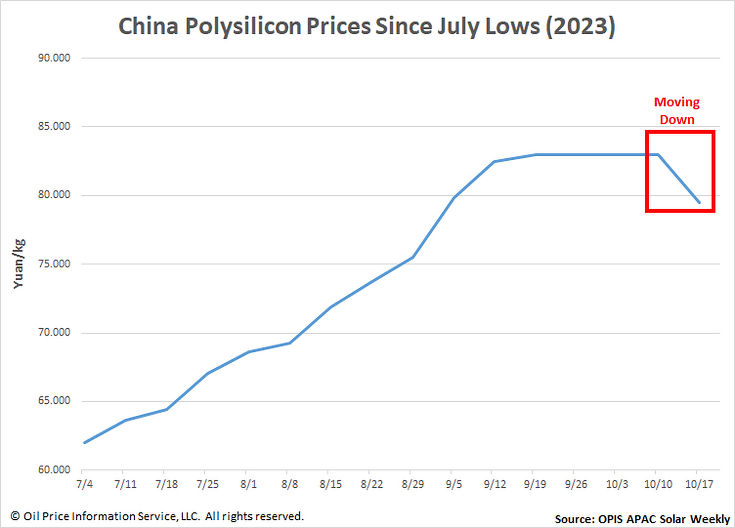 China polysilicon prices fall for first time in more than three months ...