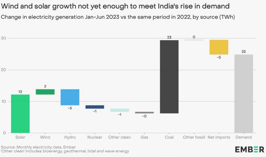 India contributed 12% of global growth in solar generation in H1 2023 ...