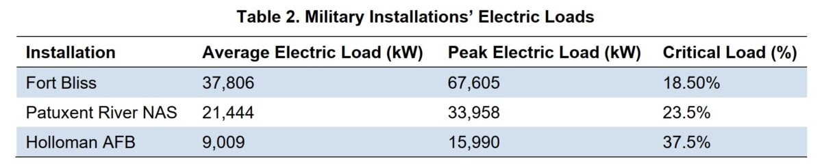 Solar-plus-storage outperforms diesel in military survivability ...