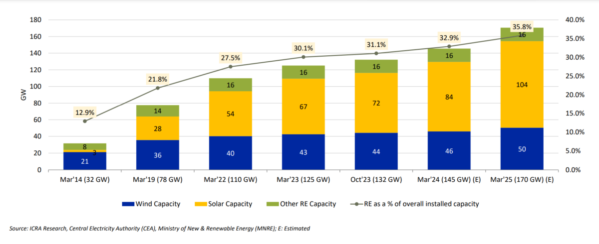 India’s installed solar power capacity expected to hit 104 GW by March ...