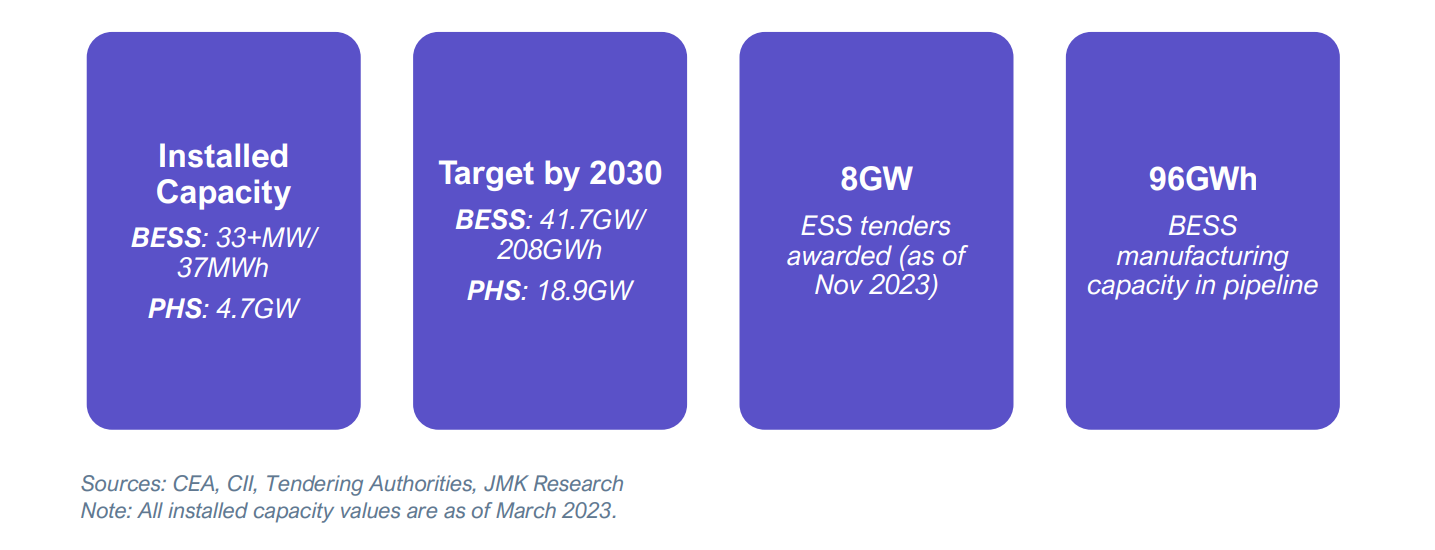 India has awarded more than 8 GW of utility-scale energy storage in ...