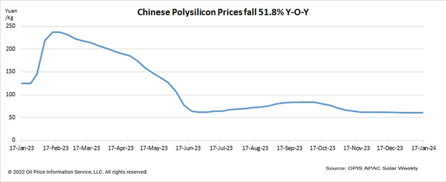 China polysilicon prices fall 51.8% year-on-year amid supply glut – pv ...