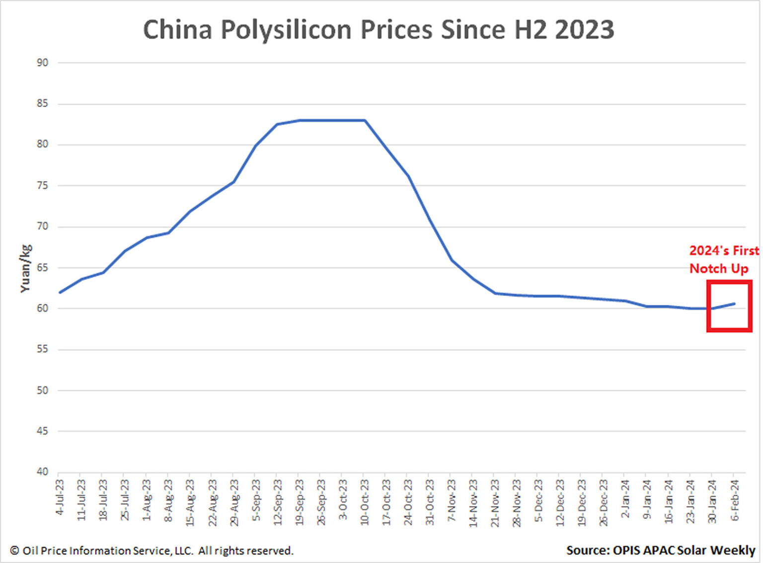 China polysilicon prices gain for the first time in 2024 – pv magazine ...