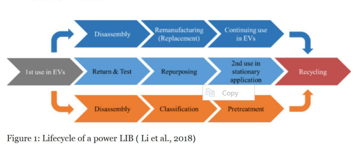 5 ways to recycle Li-ion batteries – pv magazine India