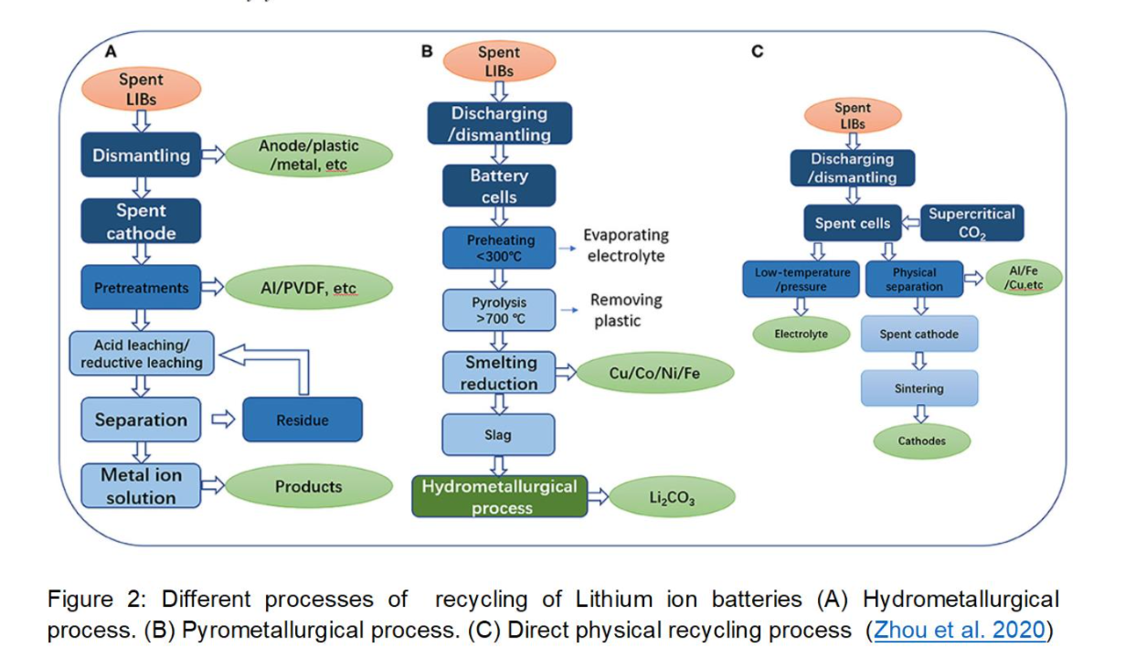5 ways to recycle Li-ion batteries - BryAir