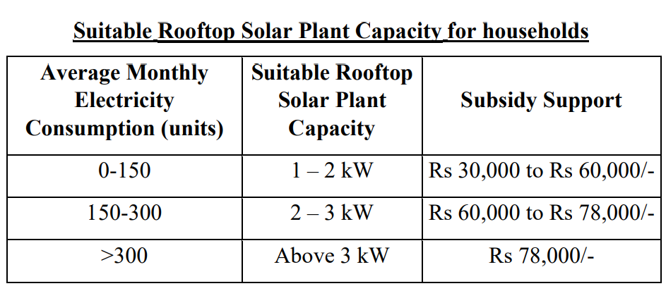 Prime Minister Narendra Modi launches residential rooftop solar scheme ...