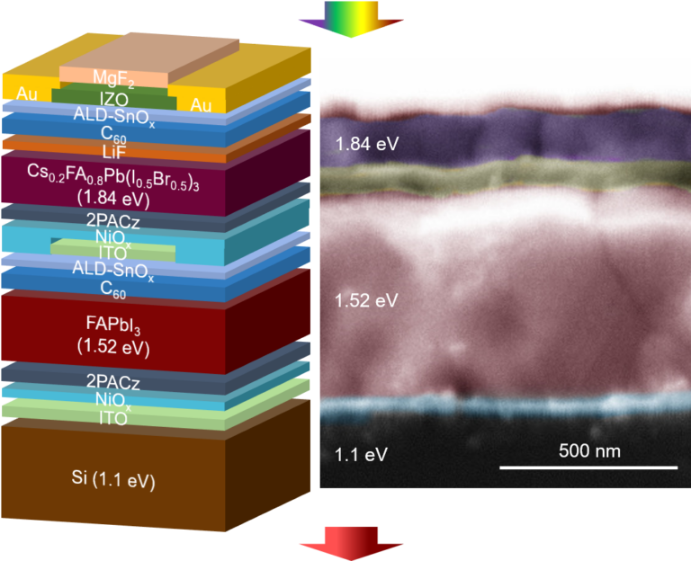 Triple-junction perovskite–perovskite–silicon solar cell achieves record-breaking efficiency of ...