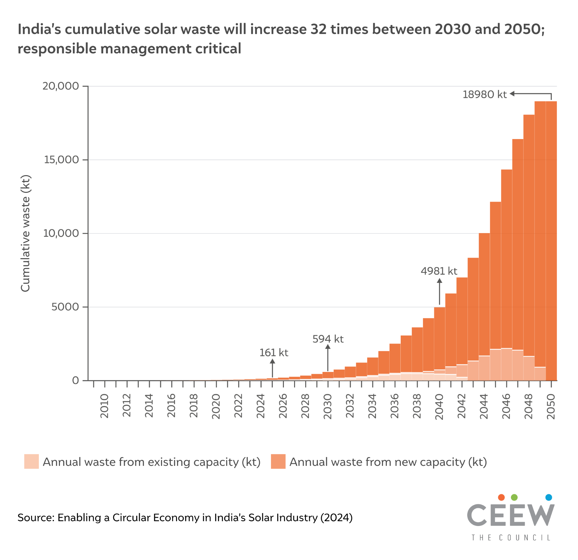 India’s cumulative solar PV waste to reach 19,000 kilotonnes by 2050 ...