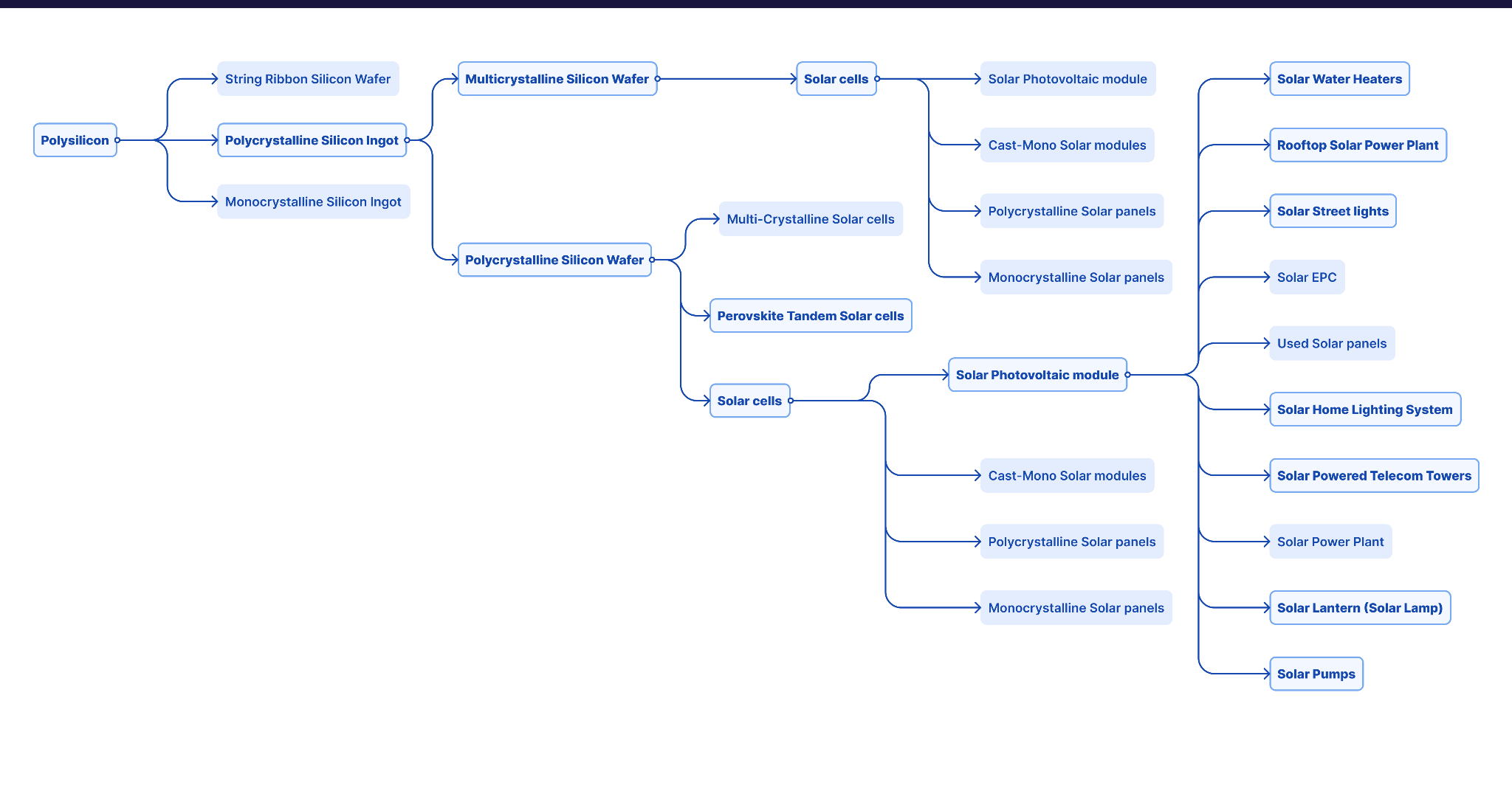 Digital manufacturing ecosystems for solar, green hydrogen, and lithium ...