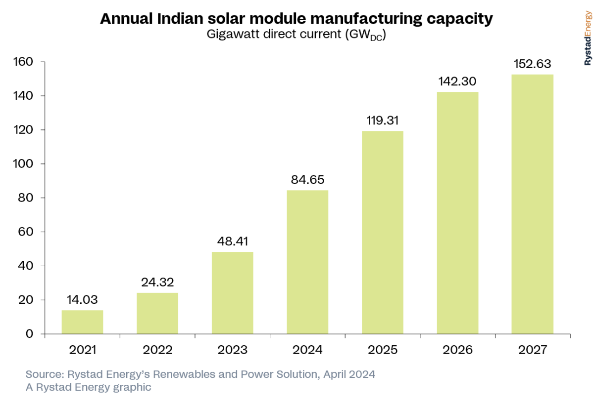 India’s new solar installations hit 6.2 GW in March – pv magazine ...