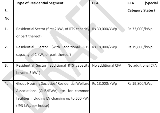 MNRE releases draft guidelines for residential rooftop solar subsidy ...